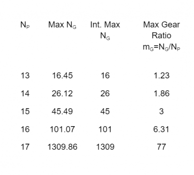 Gear Mesh Interference - Covalo Industries