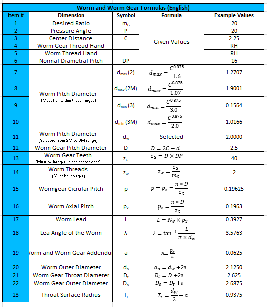 Fundamentals of Worm Drive Design - Covalo Industries
